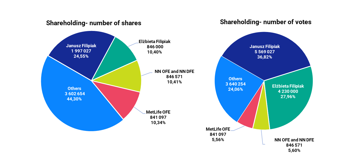 Shareholding Structure | COMARCH SA