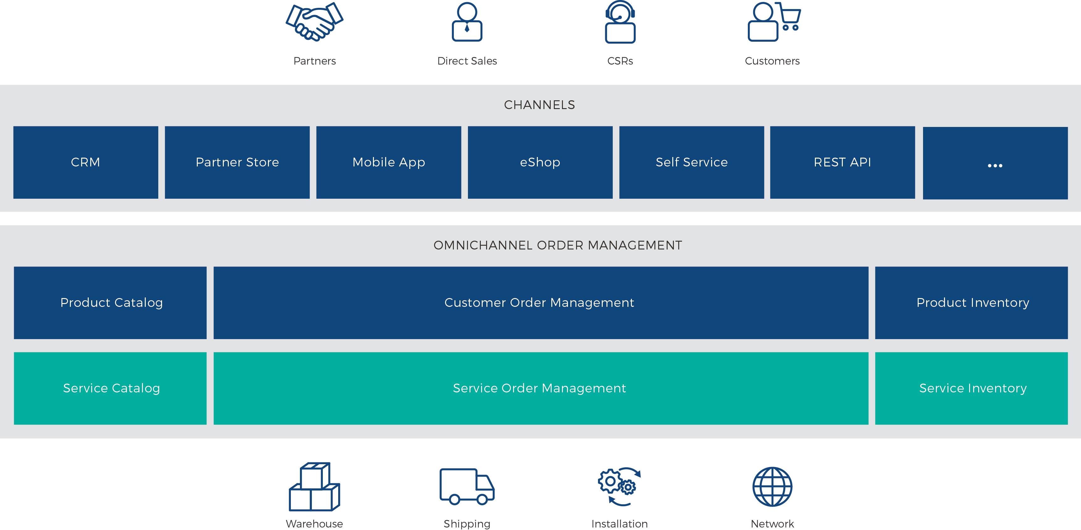 Telecom Catalog-Driven Omnichannel Order Management | Comarch