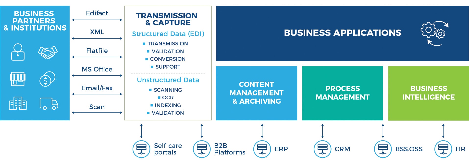 Accounts payable and Accounts Receivable Solutions - Comarch