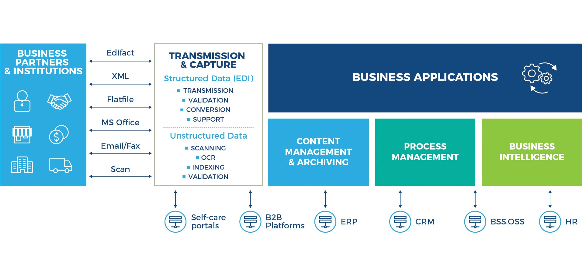 Accounts payable and Accounts Receivable Solutions - Comarch