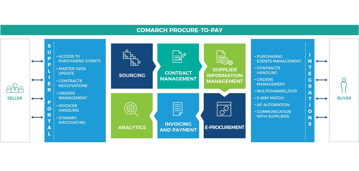 Comarch Edi Web