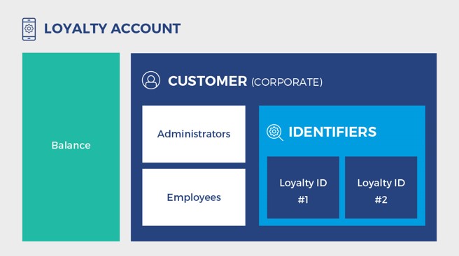 Loyalty Management System | Redefine customer experience ️ Comarch