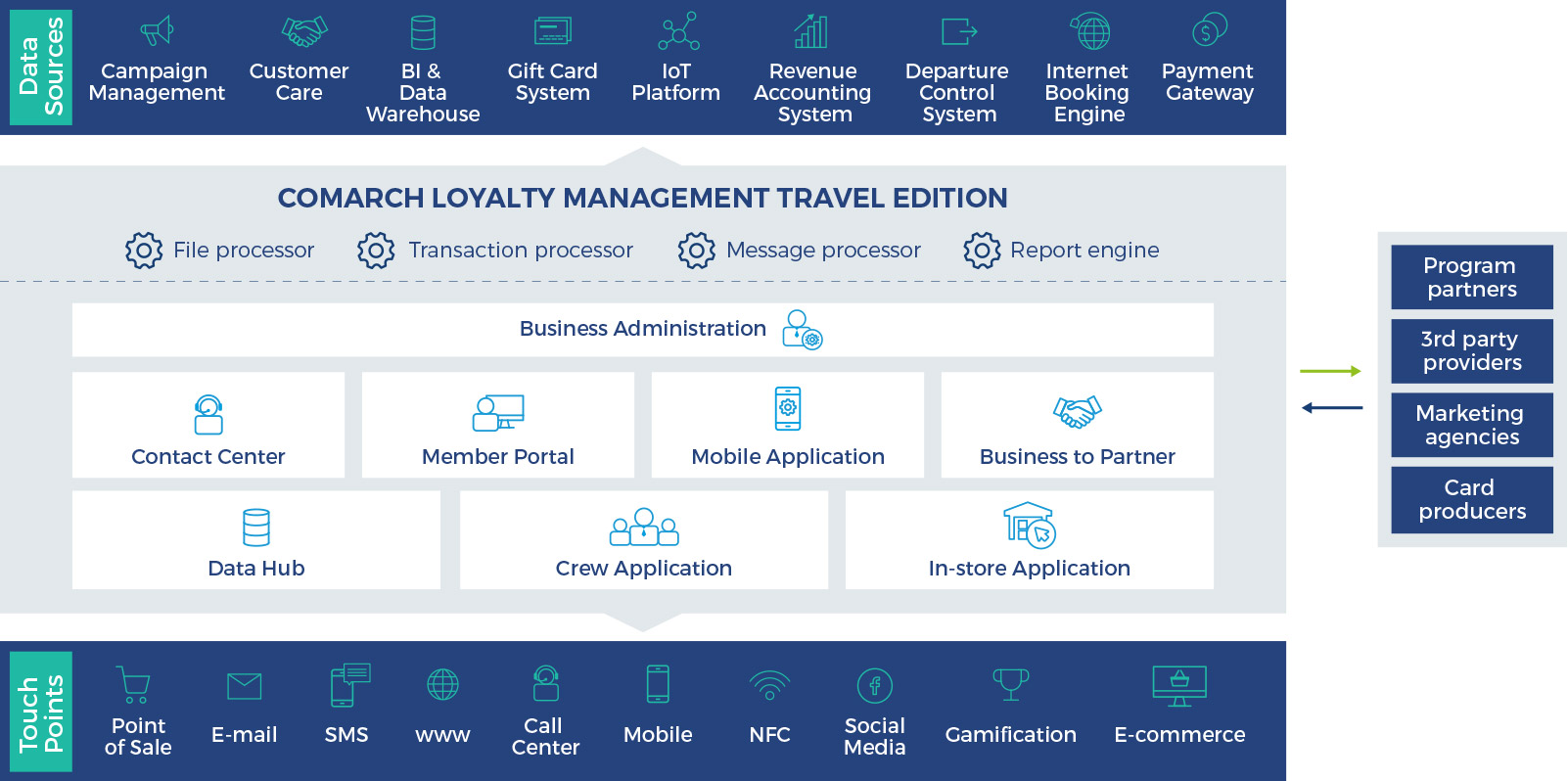Airline loyalty programs and solutions for Travel, Hotels - Comarch