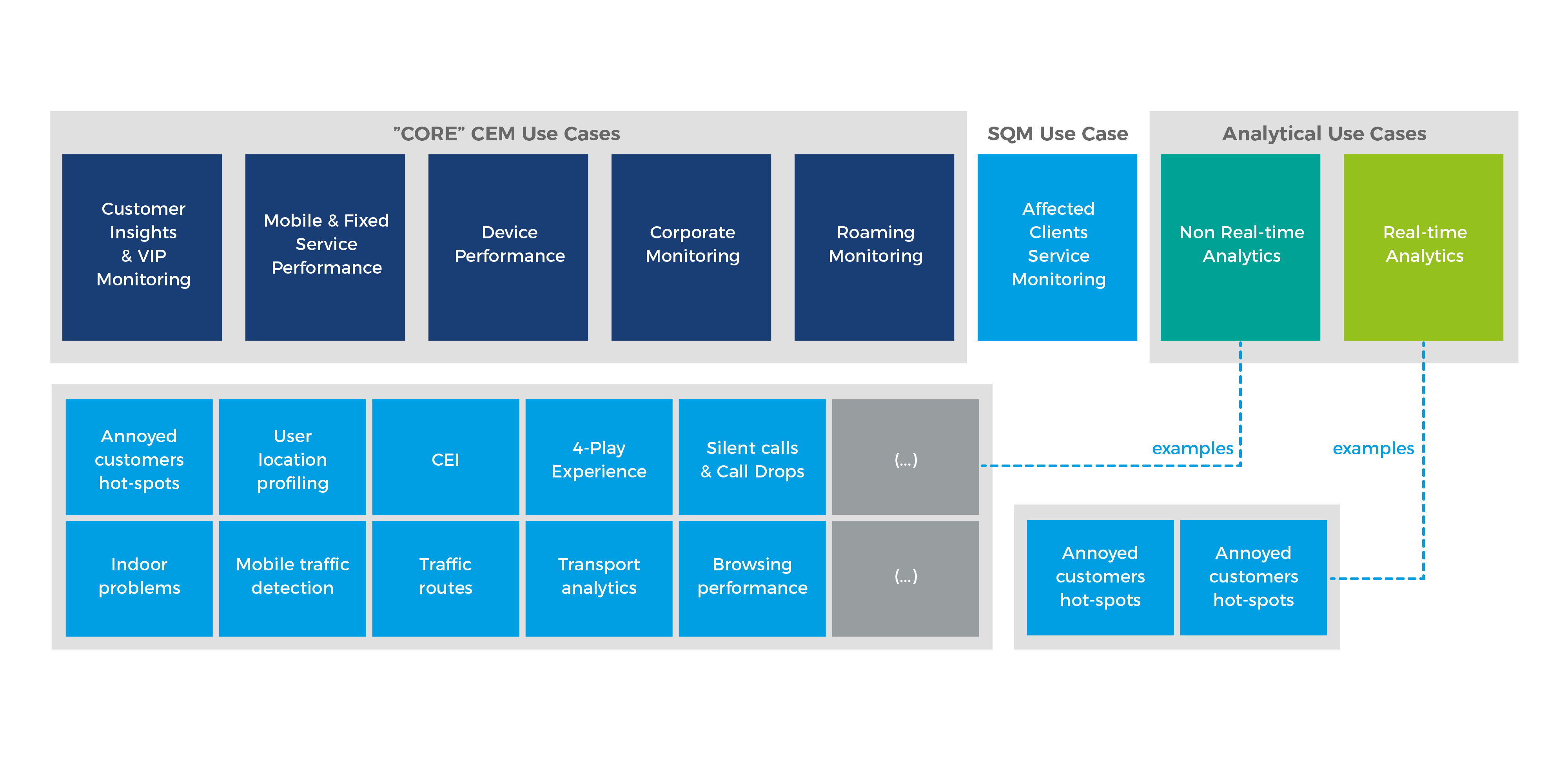 Product for Telecom Customer Experience Management | Comarch