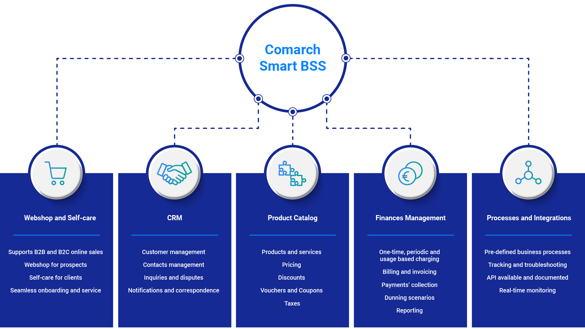 Smart BSS – all-in-one business support for your company