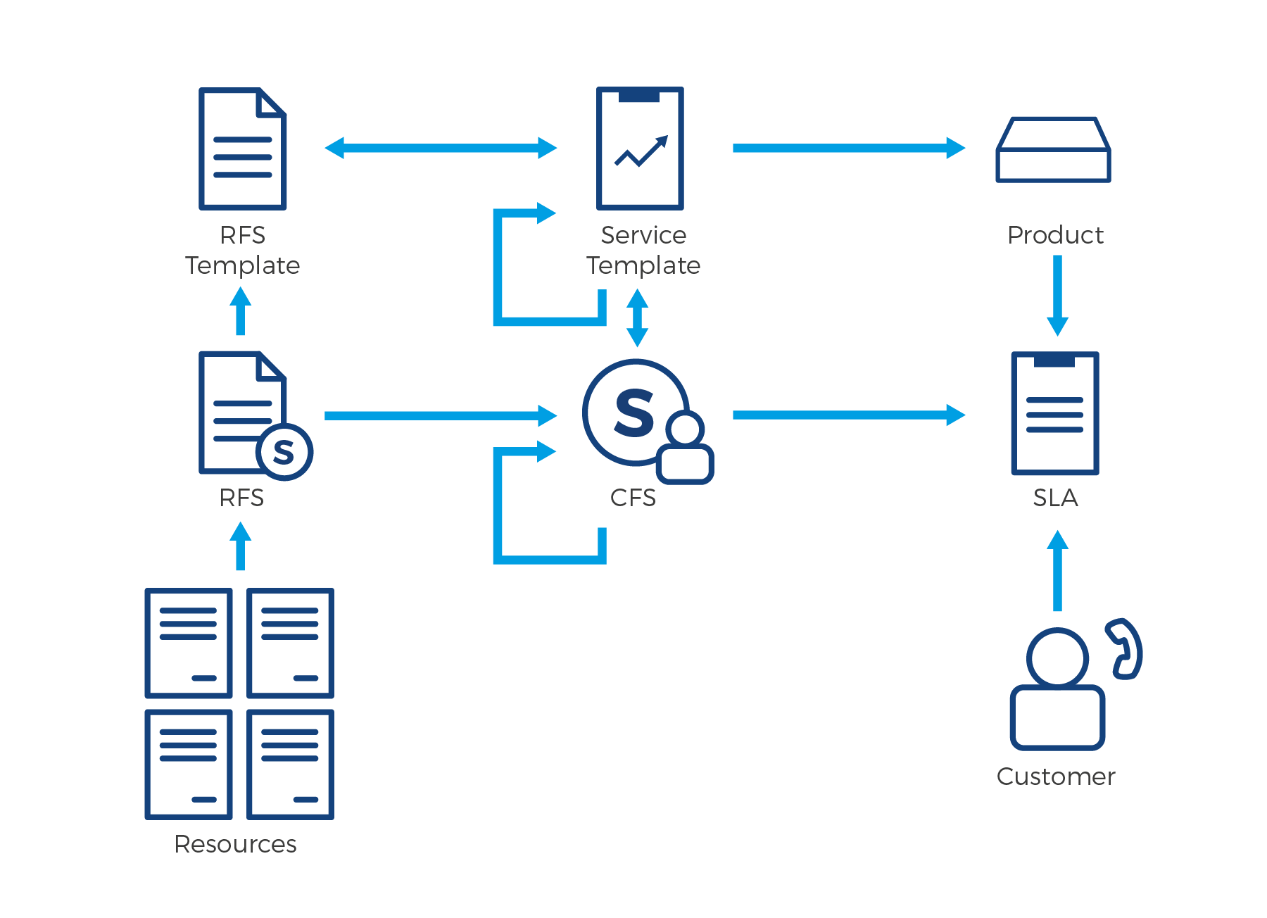 Telecom Service Inventory | Comarch