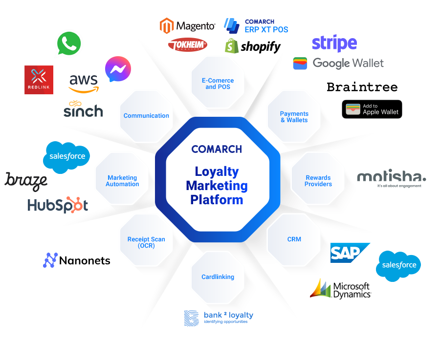 Loyalty Management System | Redefine customer experience ️ Comarch