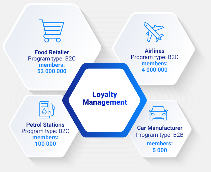 Loyalty Management System | Redefine customer experience ️ Comarch