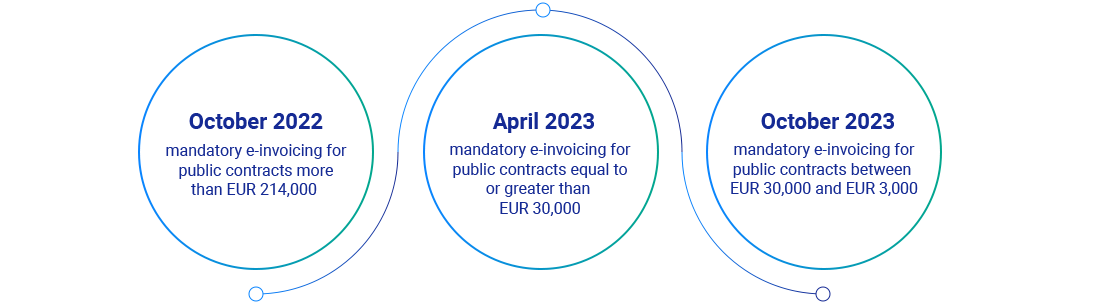 e-Invoicing in Belgium