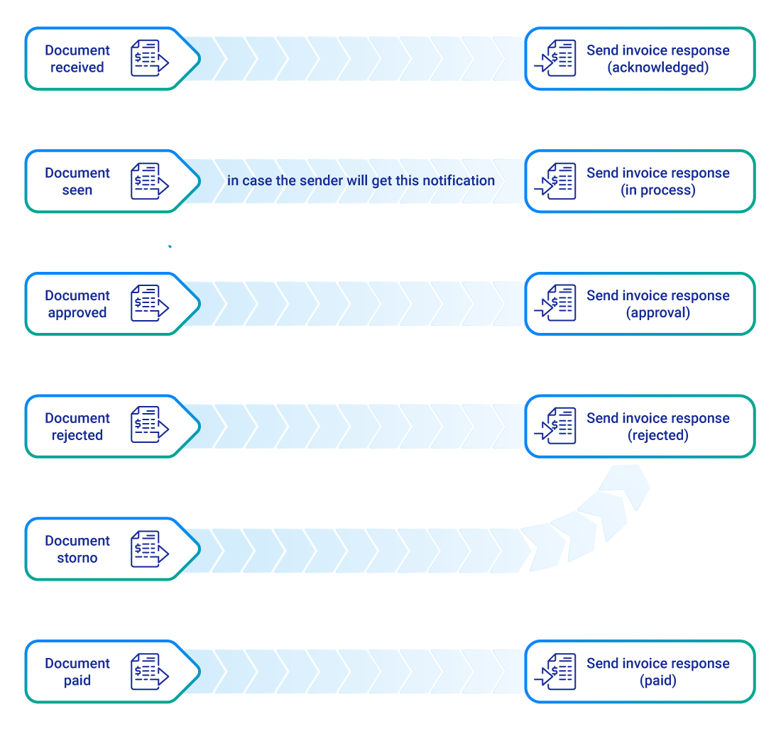 e-Invoicing in Serbia | COMARCH SA