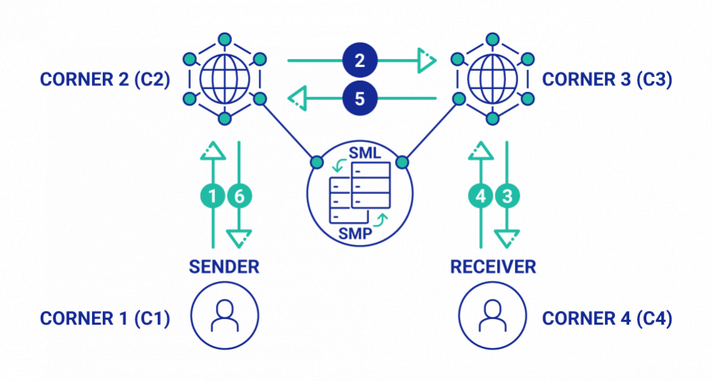 e-Invoicing in Belgium