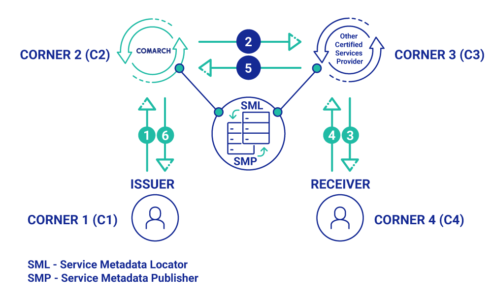 Prepare Your Company for B2G E-invoicing in Luxembourg | COMARCH SA
