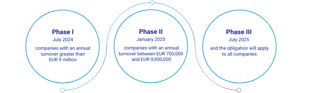 e-Invoicing in Belgium
