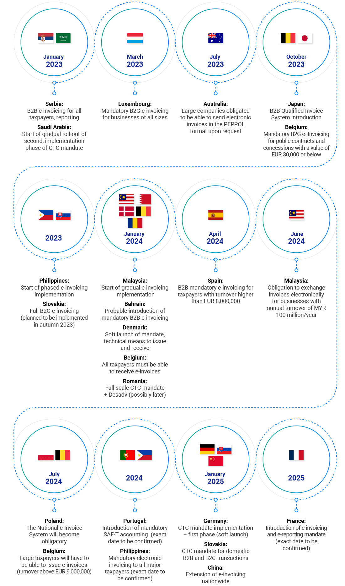 Global Compliance — Become Compliant with Regulations All Over the World