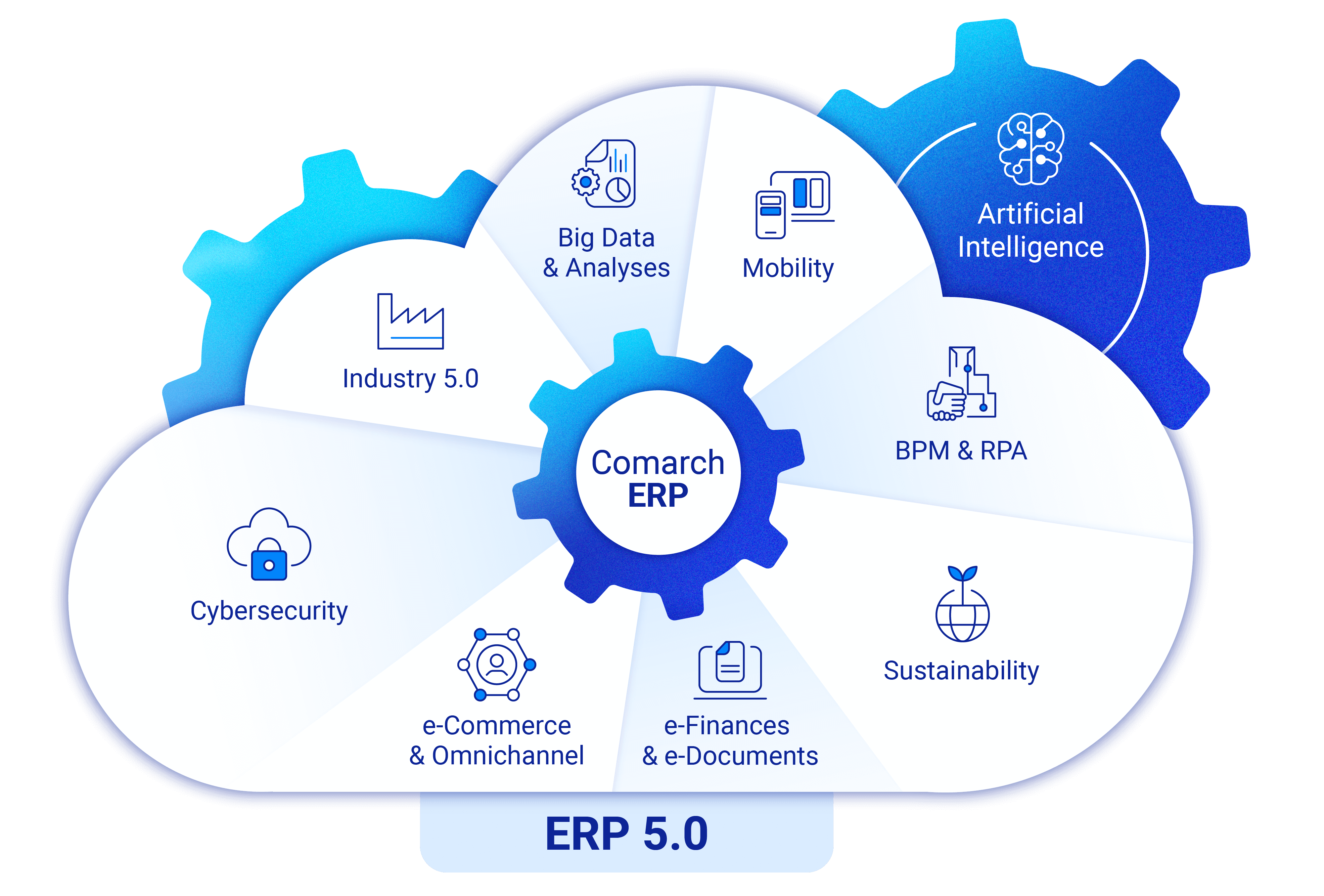 ERP 5.0 system - The latest solutions for enterprises - Comarch