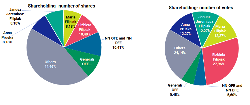 Shareholding Structure | COMARCH SA