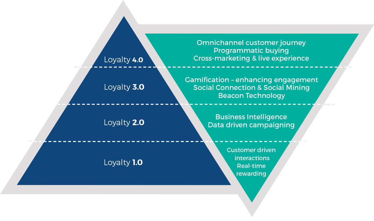 Loyalty program strategy, customer retention strategies - Comarch