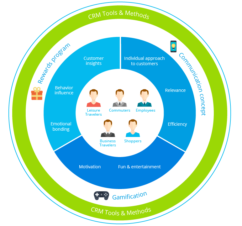 Loyalty Management for Airports - Solutions - Comarch CRM&Marketing