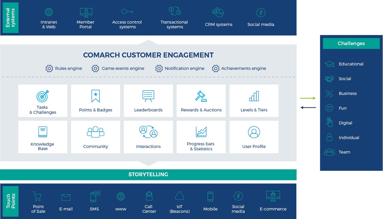 Customer Engagement Management