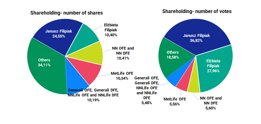 Shareholding Structure | COMARCH SA