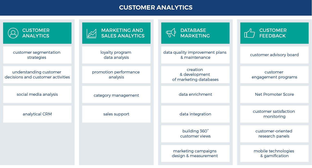 Customer Analytics, Segmentation - Comarch Services