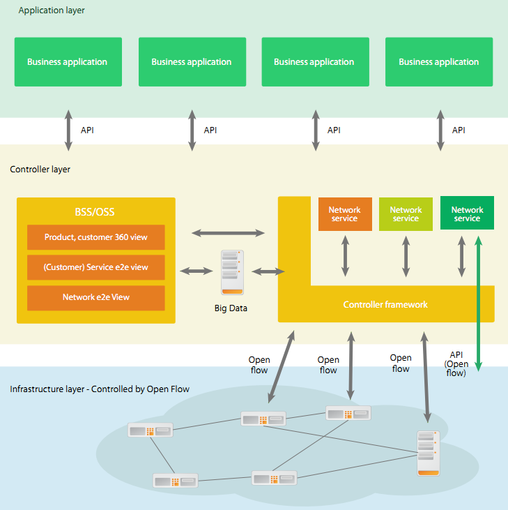 Software Defined Networking