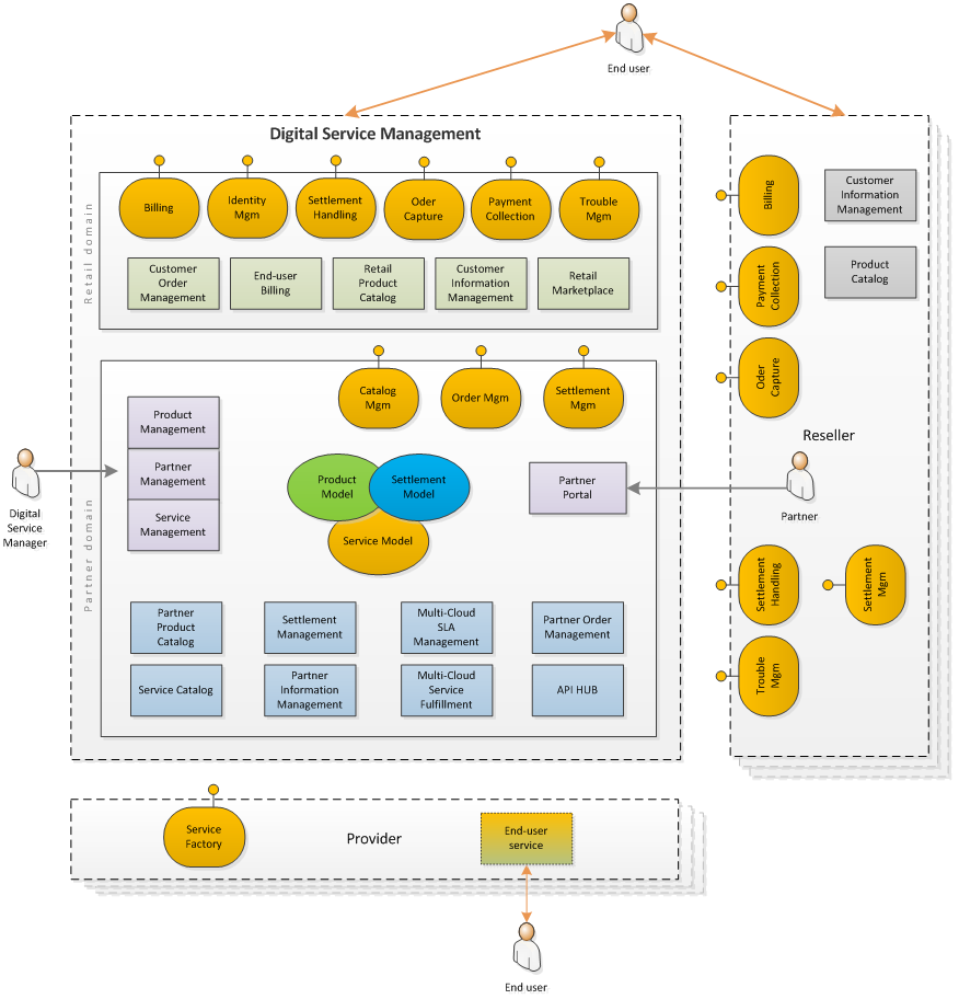 Comarch Debuts Digital Ecosystem Management for Telecoms-OTT Service ...