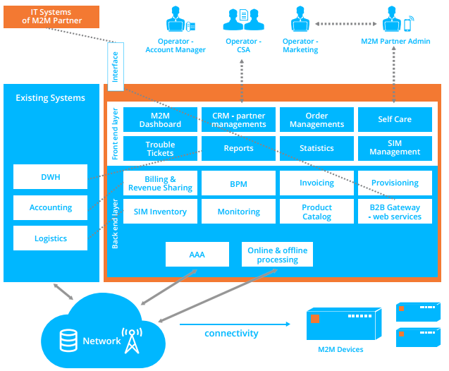 M2M Platform for Telecoms | Comarch